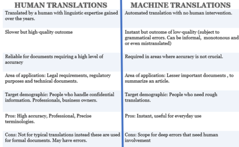 Importance of Human Translations vs Machine Translations - omcmedical.com