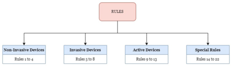 EU Classification of Medical Devices | OMC Medical