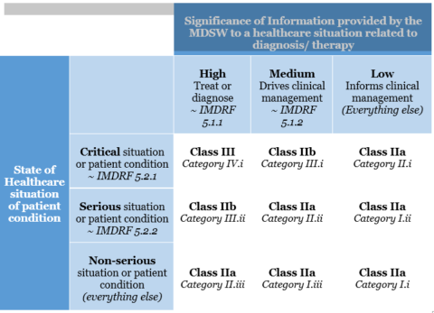 SaMD Devices Classification | OMC Medical Limited