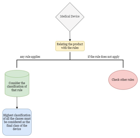 EU Classification of Medical Devices | OMC Medical