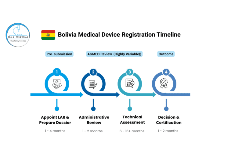 Bolivia Medical Device Registration Process & Timeline